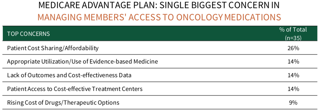 Medicare Advantage Plans: Operational Objectives in Oncology Management ...