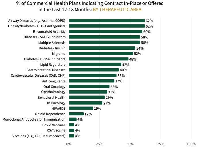 Commercial Health Plans: Contracting Landscape and Manufacturer ...