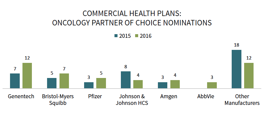 Commercial Health Plans: Manufacturer Competitive Assessment and ...